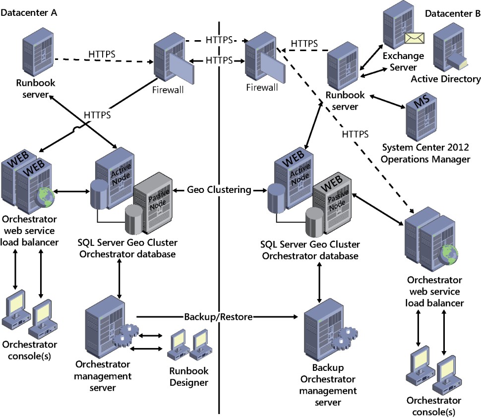 System Center Orchestrator Nedir? Bileşenleri Nelerdir? – Cloud ... System Center Orchestrator Nedir? Bileşenleri Nelerdir? – Cloud ...