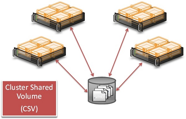 Hyper-V Failover Cluster – Kurulum Öncesi Hazırlık – Part 1 – Cloud ...