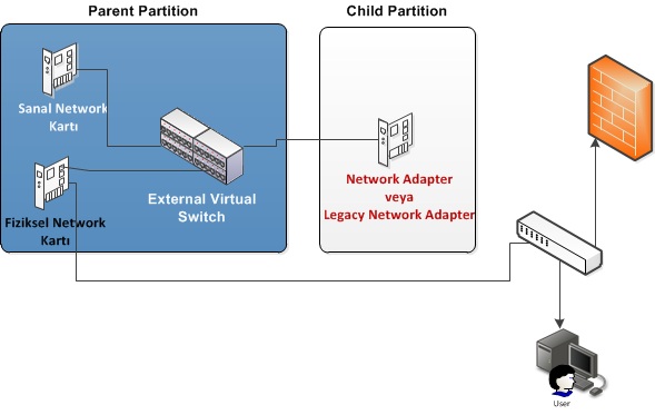 Hyper-V Virtual Networking Nedir? – Cloud Technologies and Virtualization